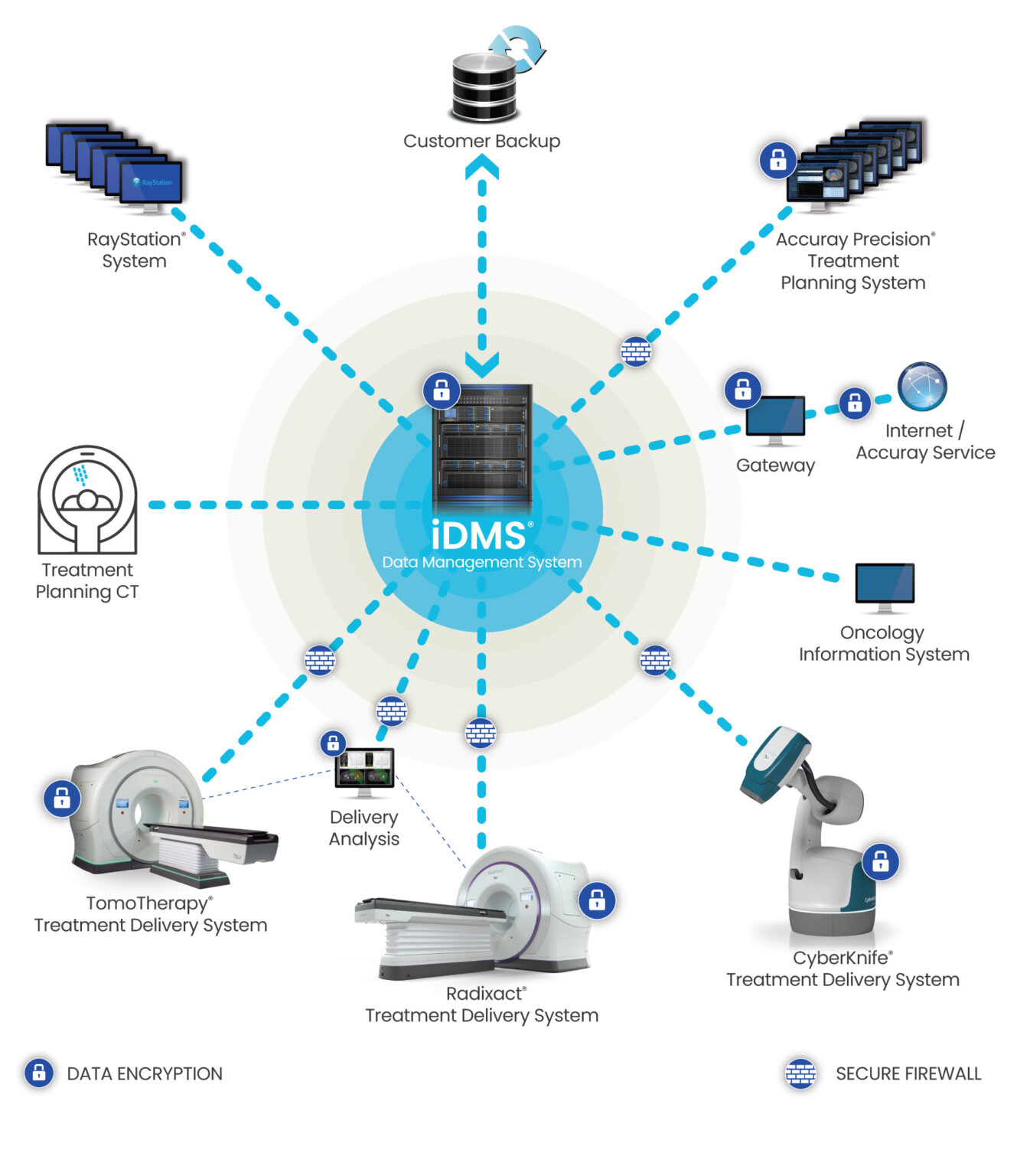 IDMS Data Management for Radiotherapy Treatment Planning - Accuray