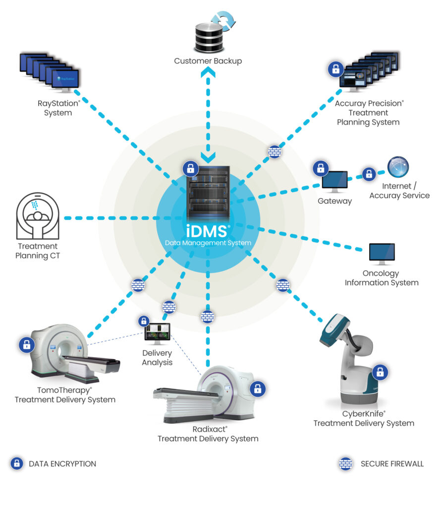 IDMS Data Management for Radiotherapy Treatment Planning - Accuray